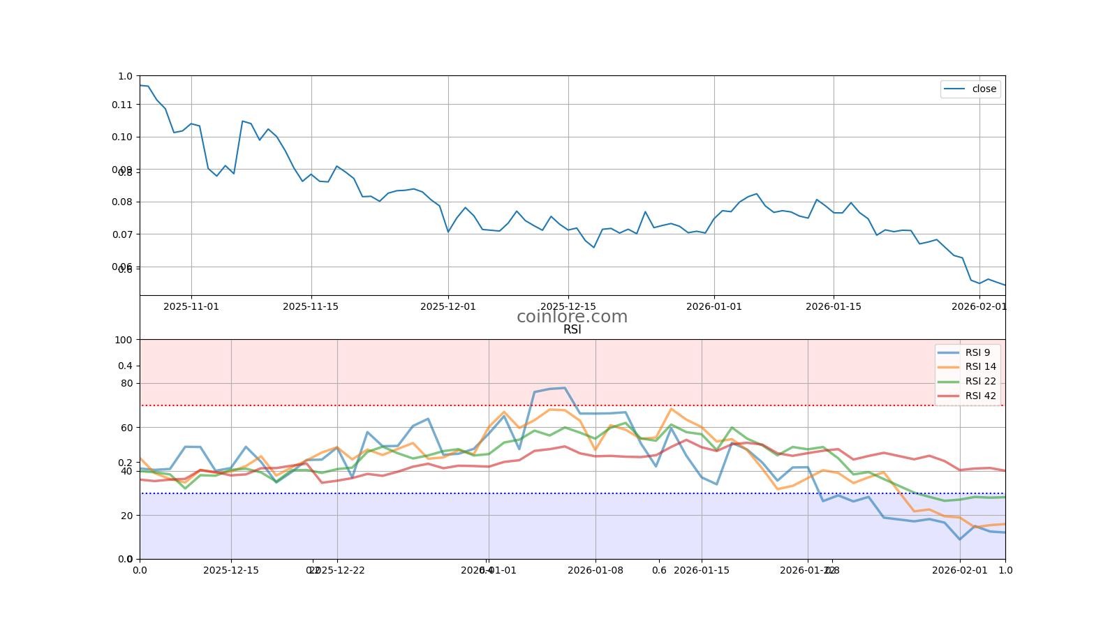 Conflux RSI indicator