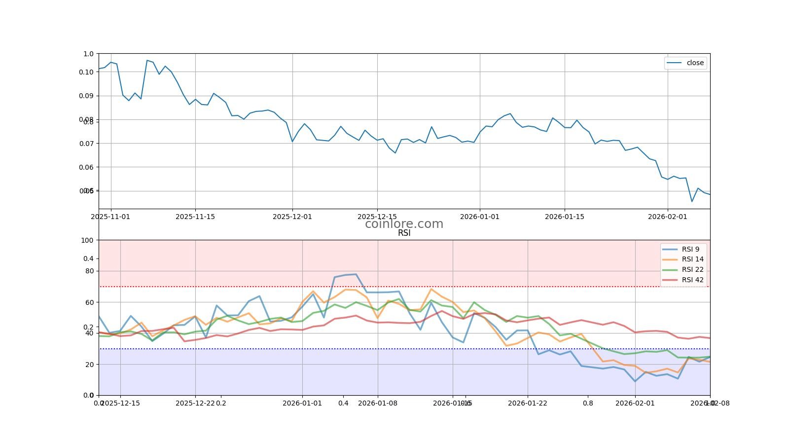 Conflux RSI indicator