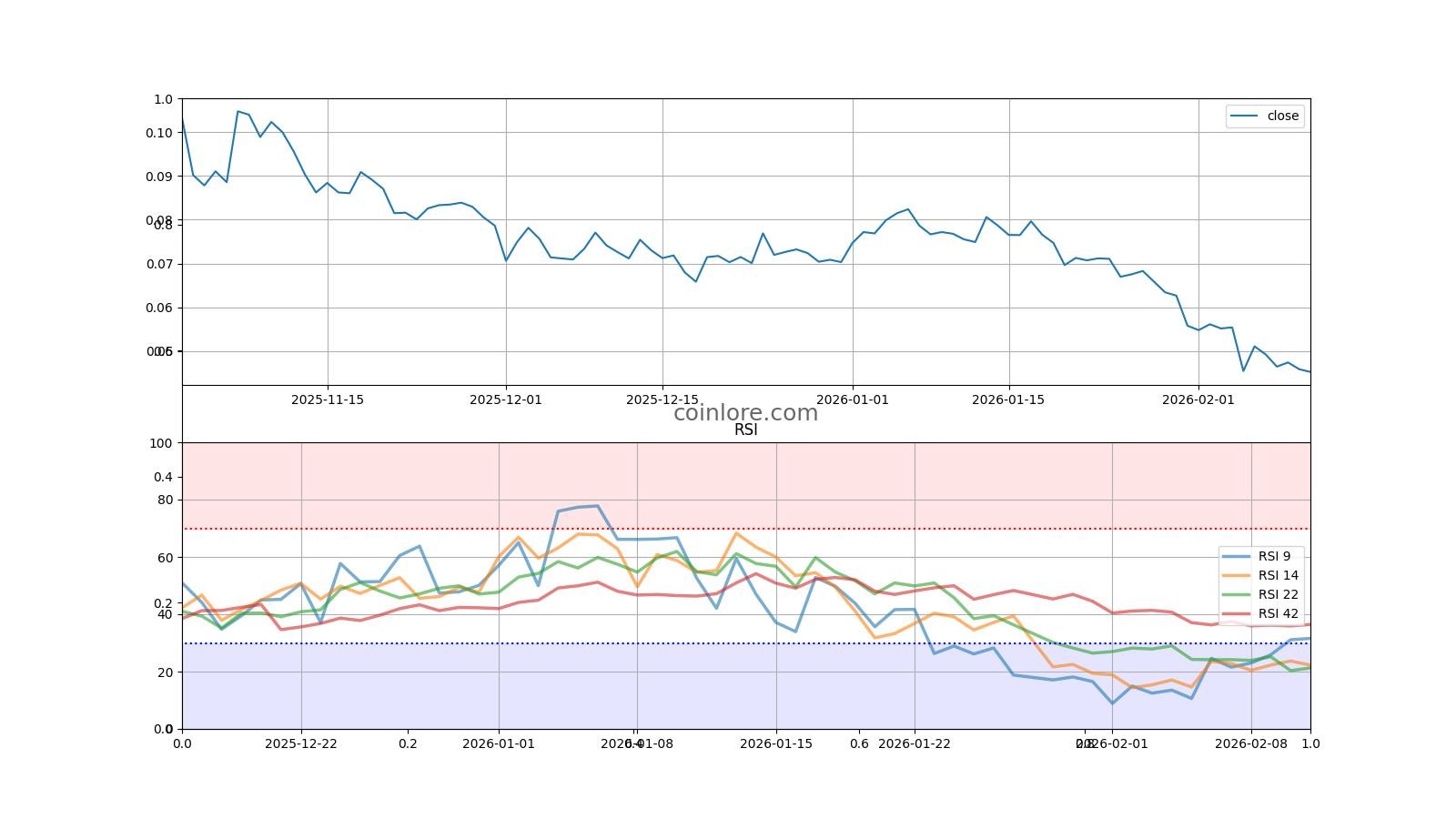 Conflux RSI indicator
