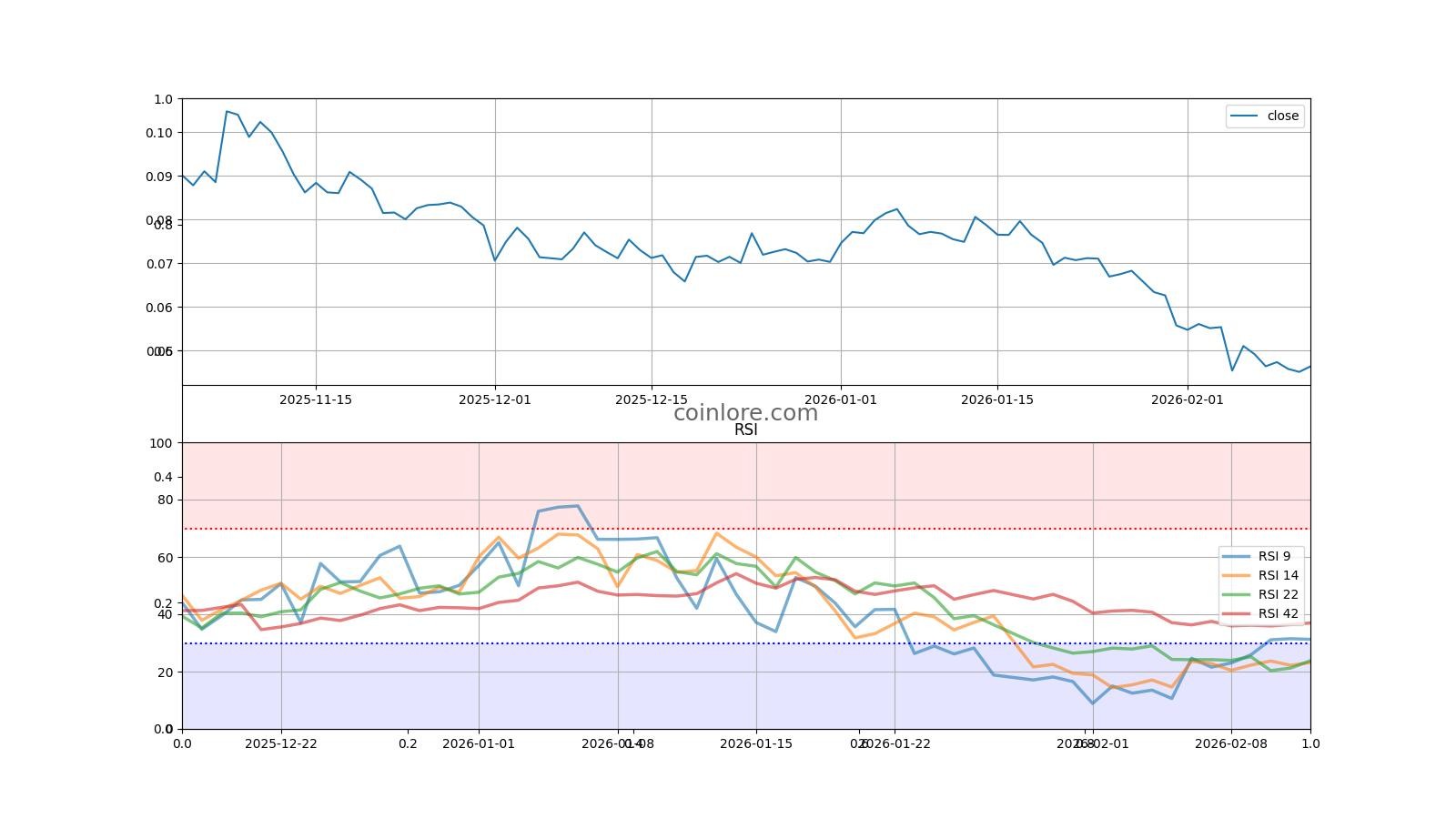 Conflux RSI indicator