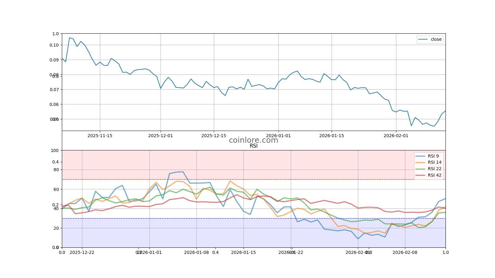 Conflux RSI indicator