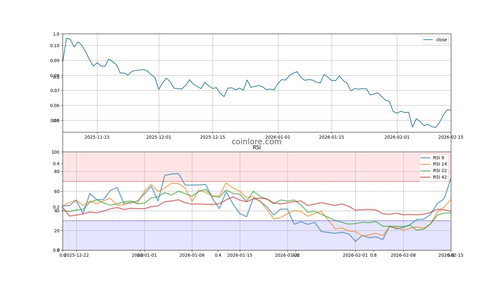Conflux RSI indicator