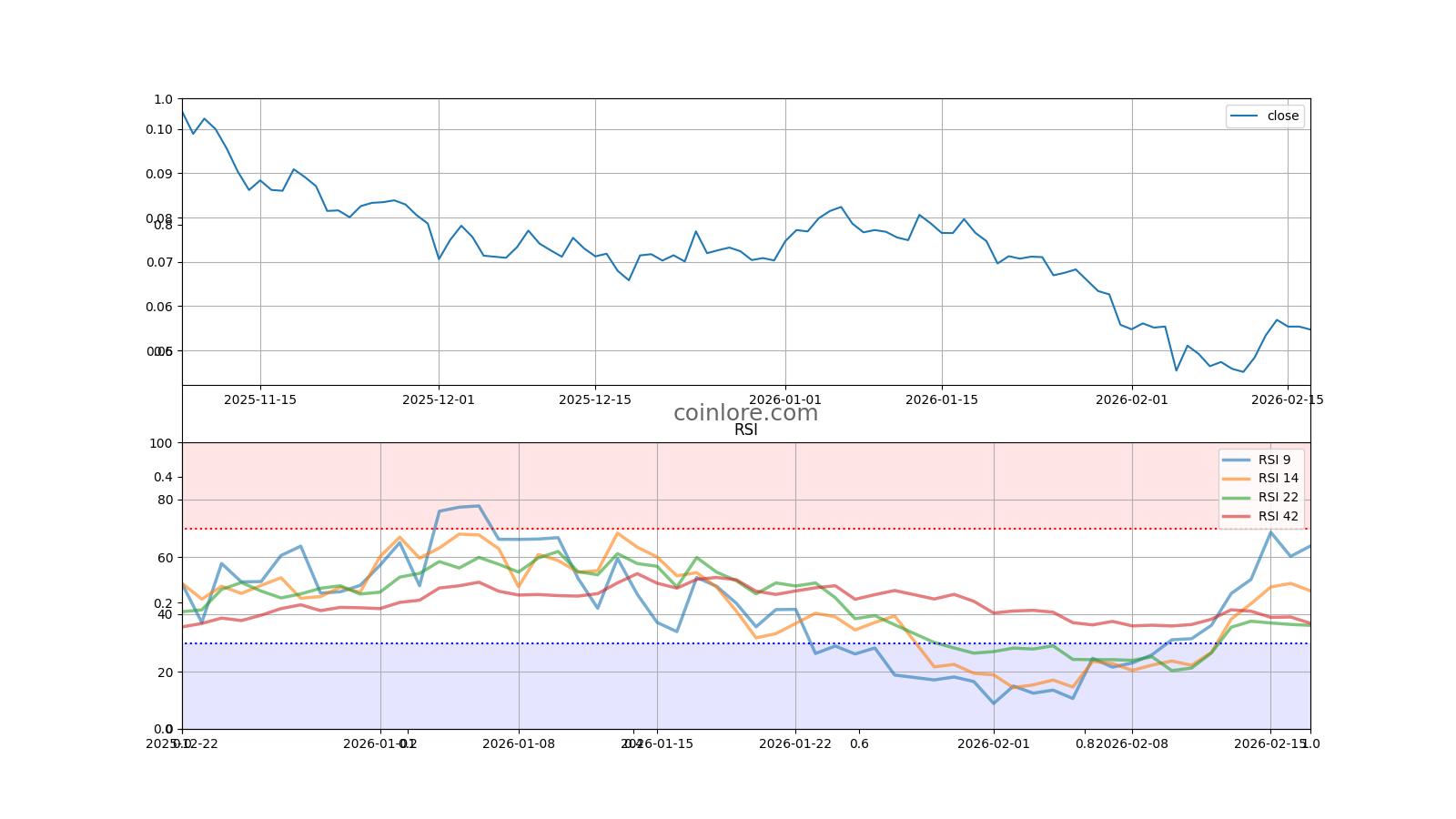 Conflux RSI indicator