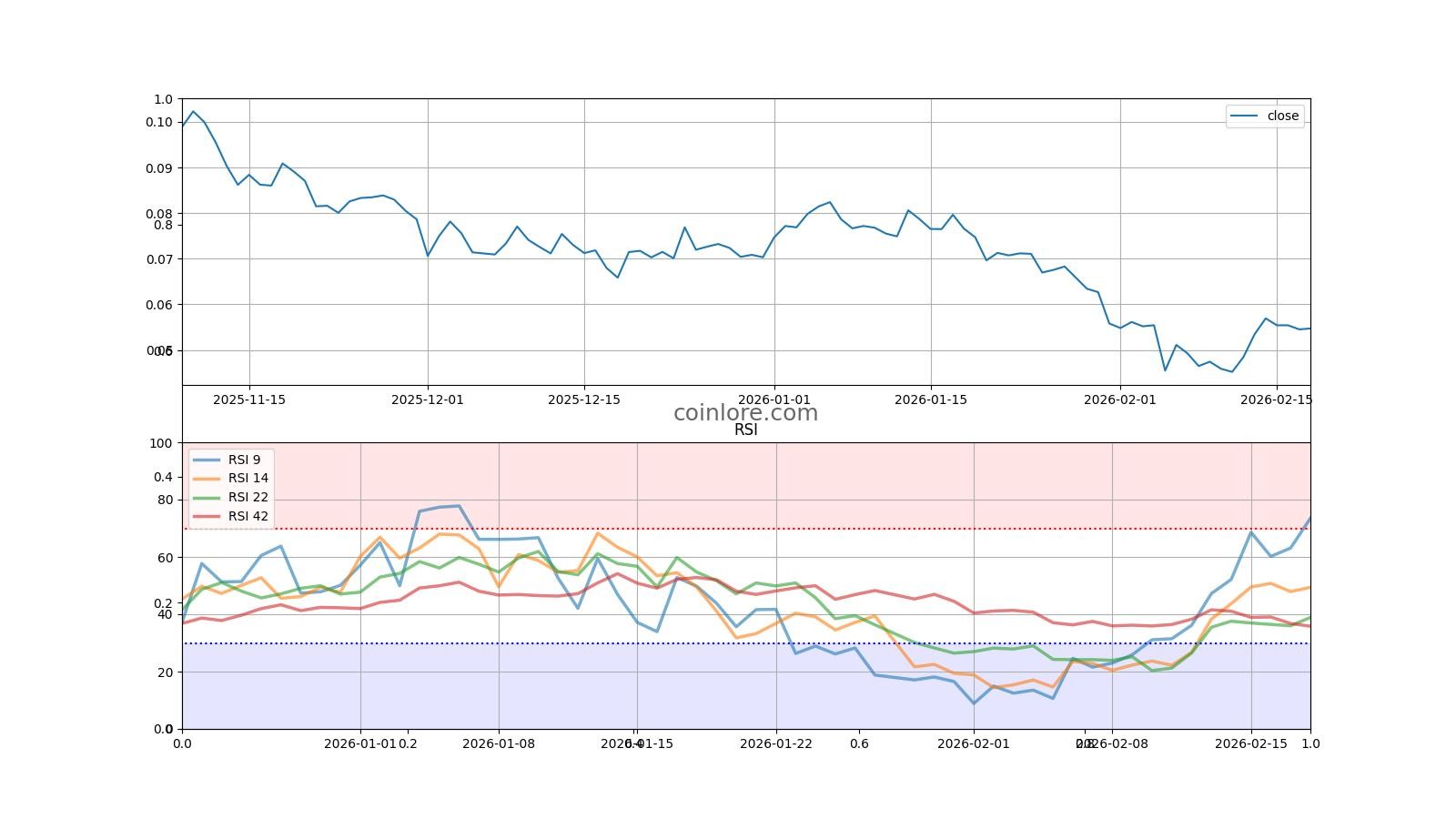 Conflux RSI indicator