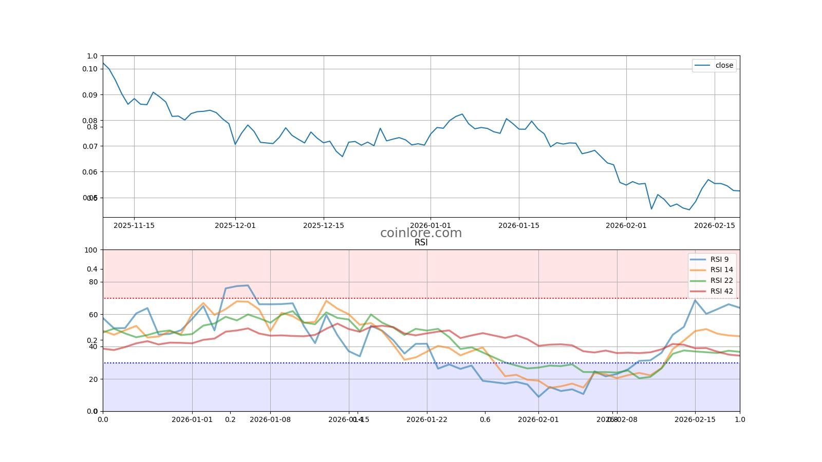 Conflux RSI indicator