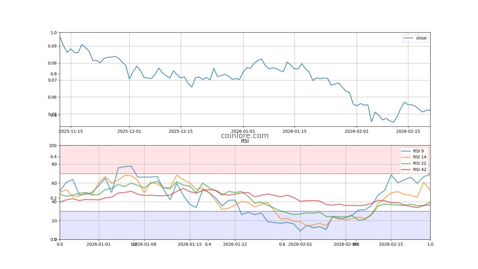 Conflux RSI indicator
