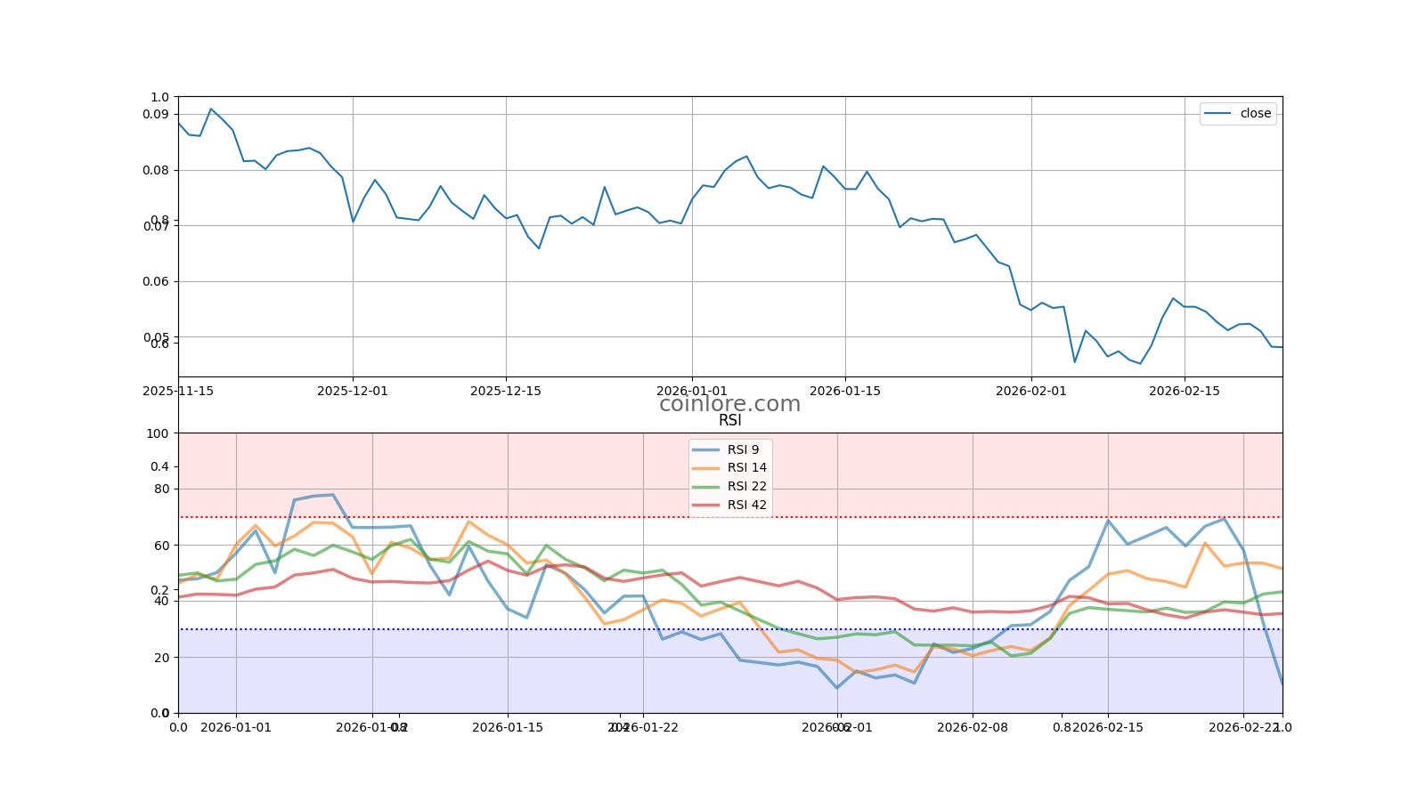 Conflux RSI indicator