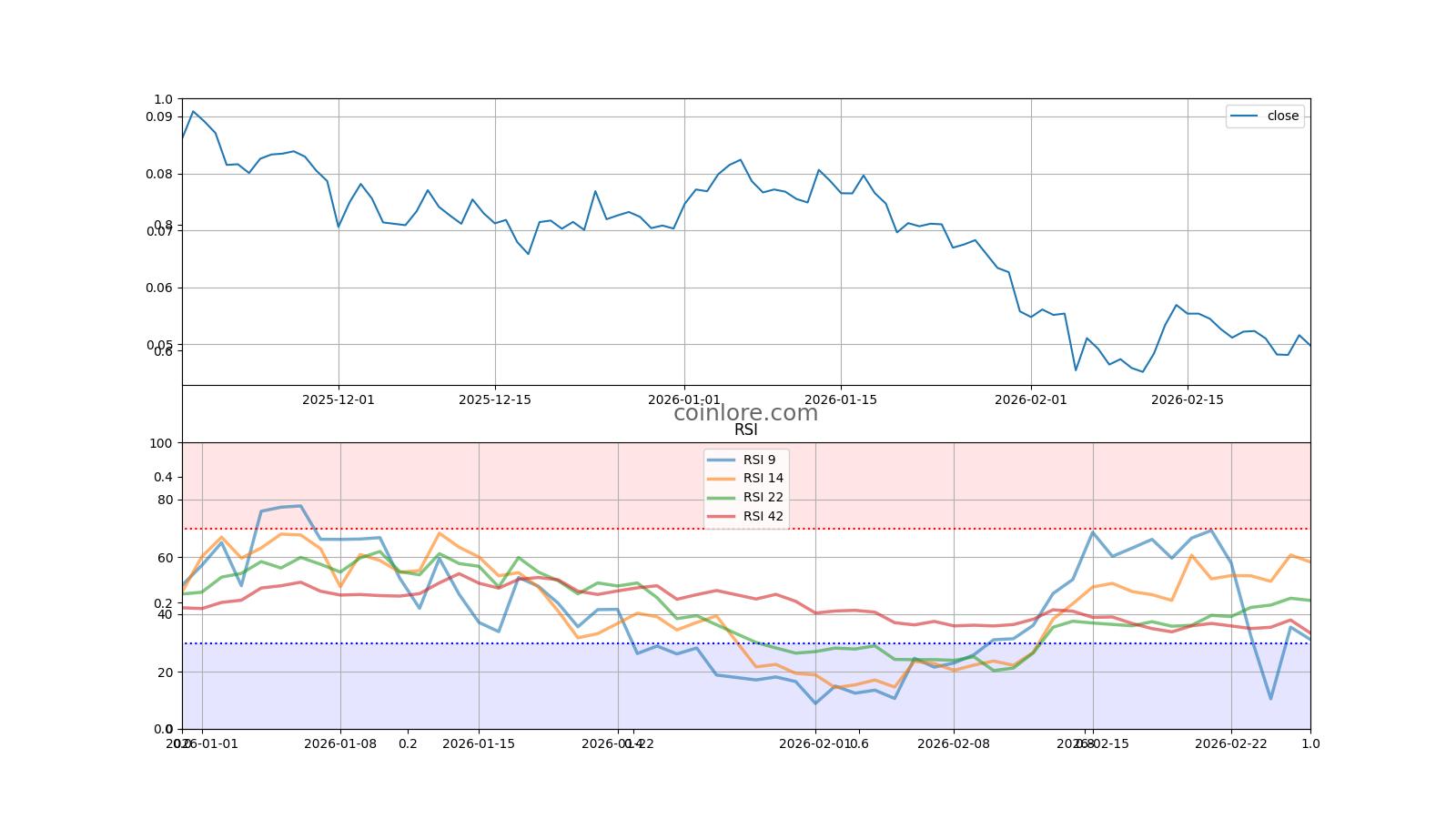 Conflux RSI indicator