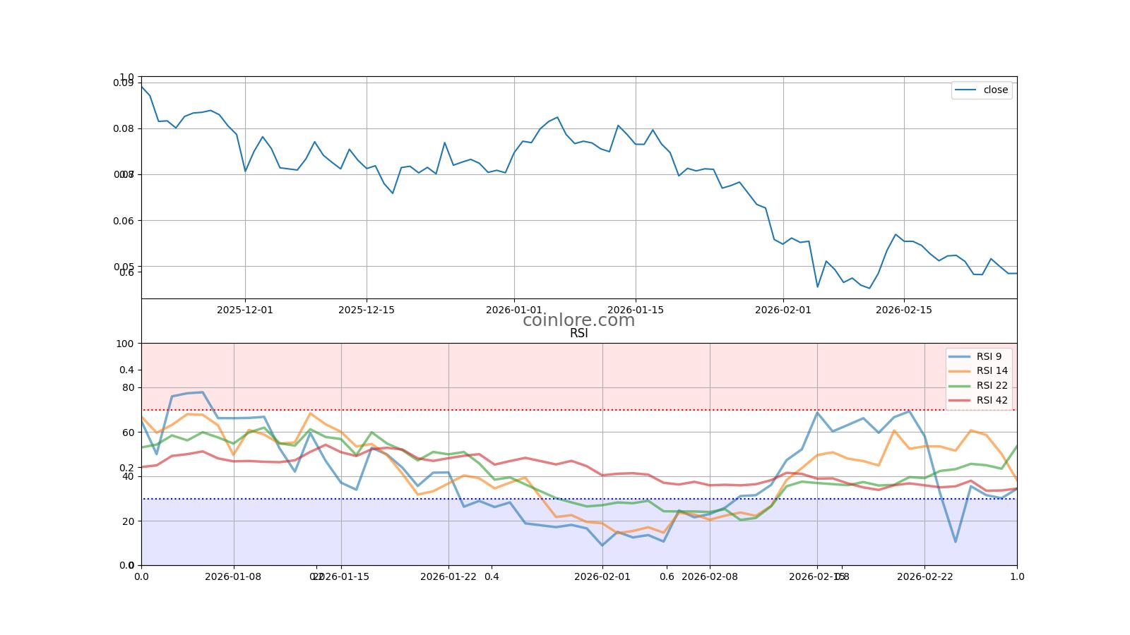 Conflux RSI indicator