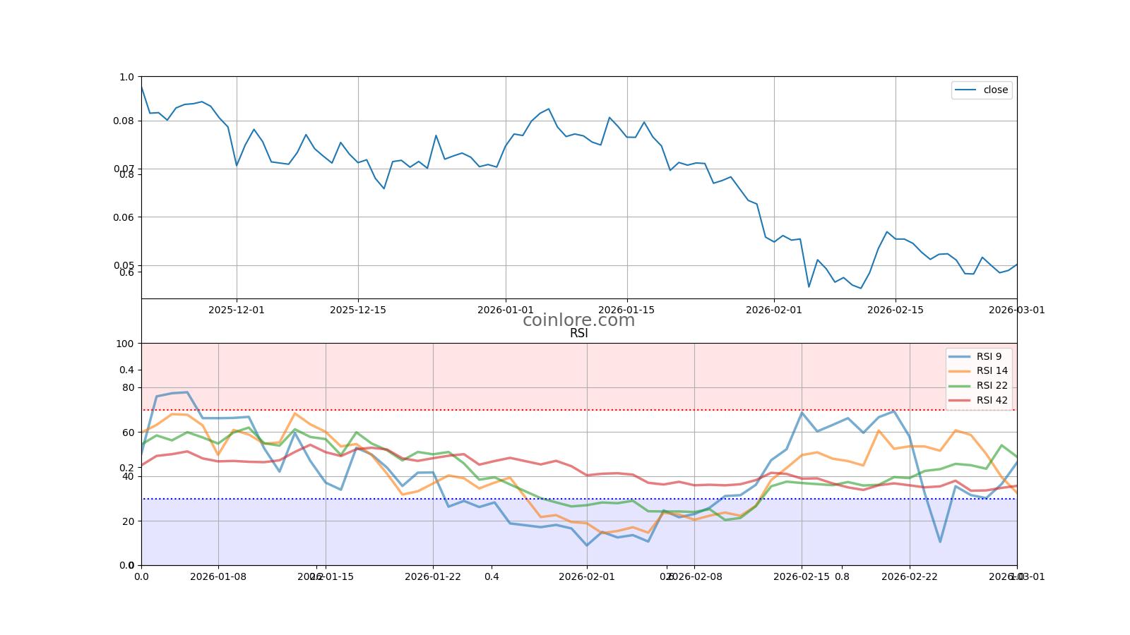 Conflux RSI indicator