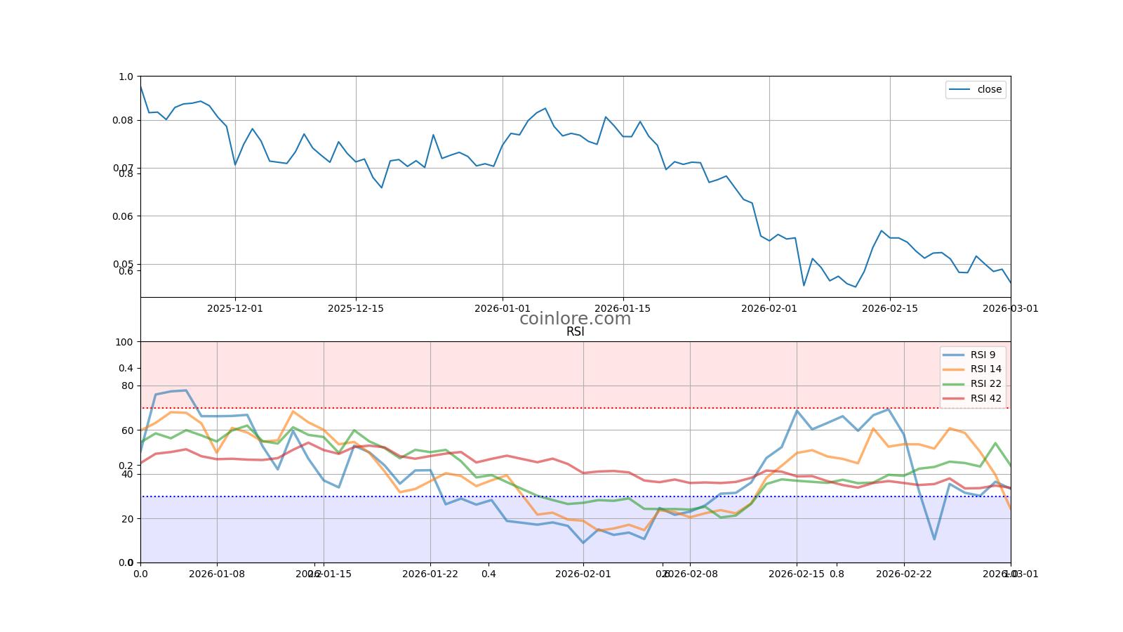 Conflux RSI indicator