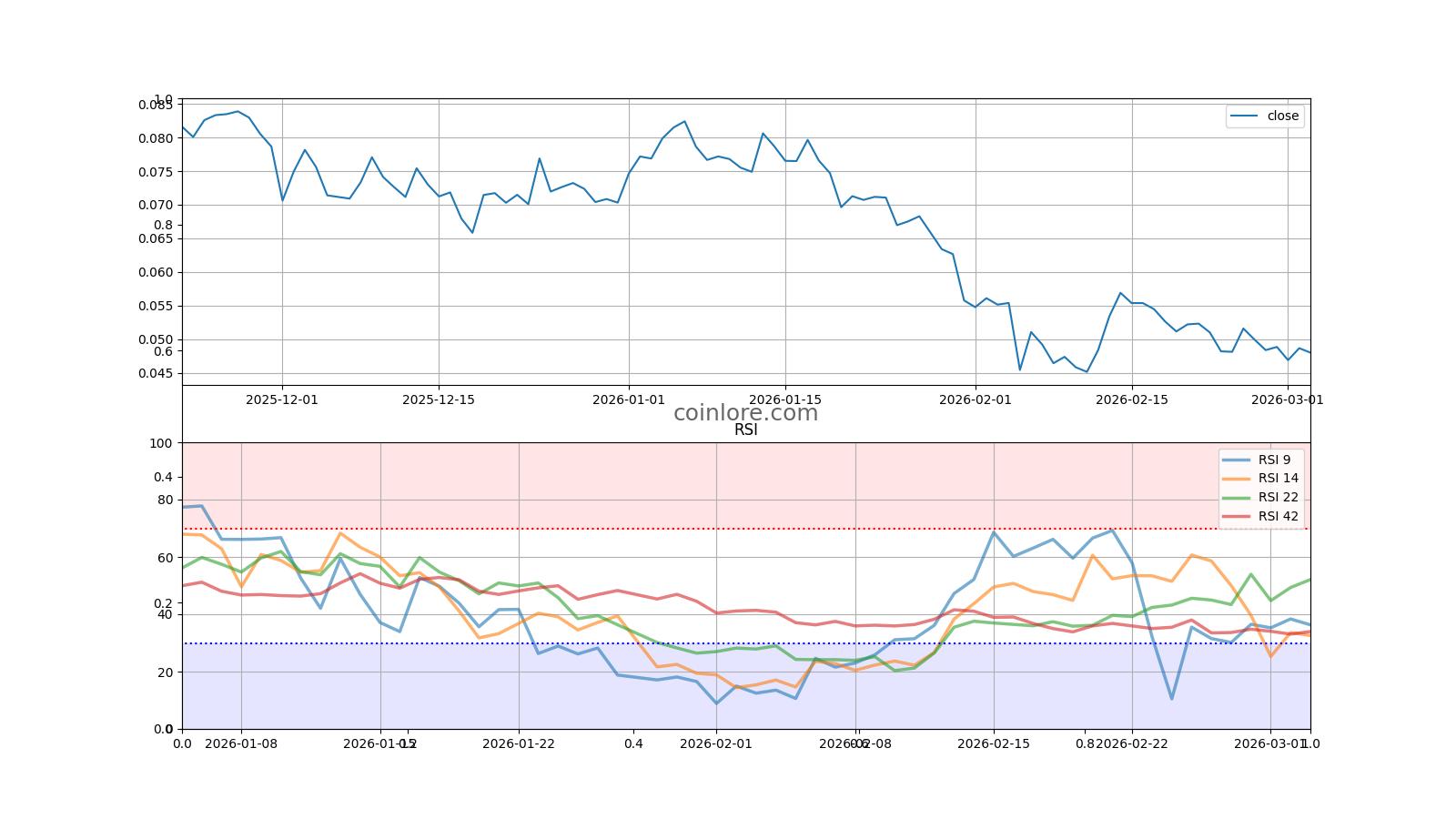 Conflux RSI indicator