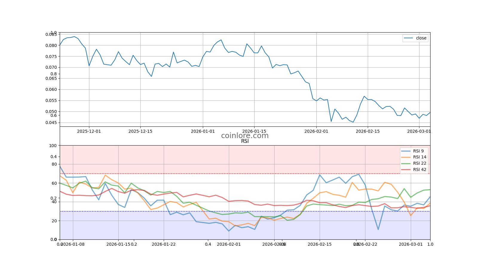 Conflux RSI indicator