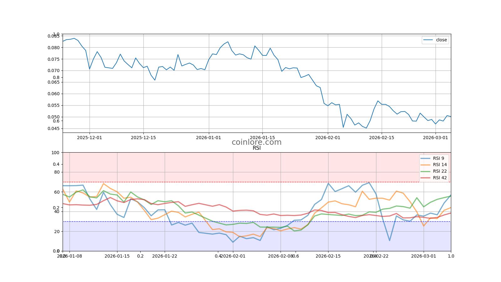 Conflux RSI indicator