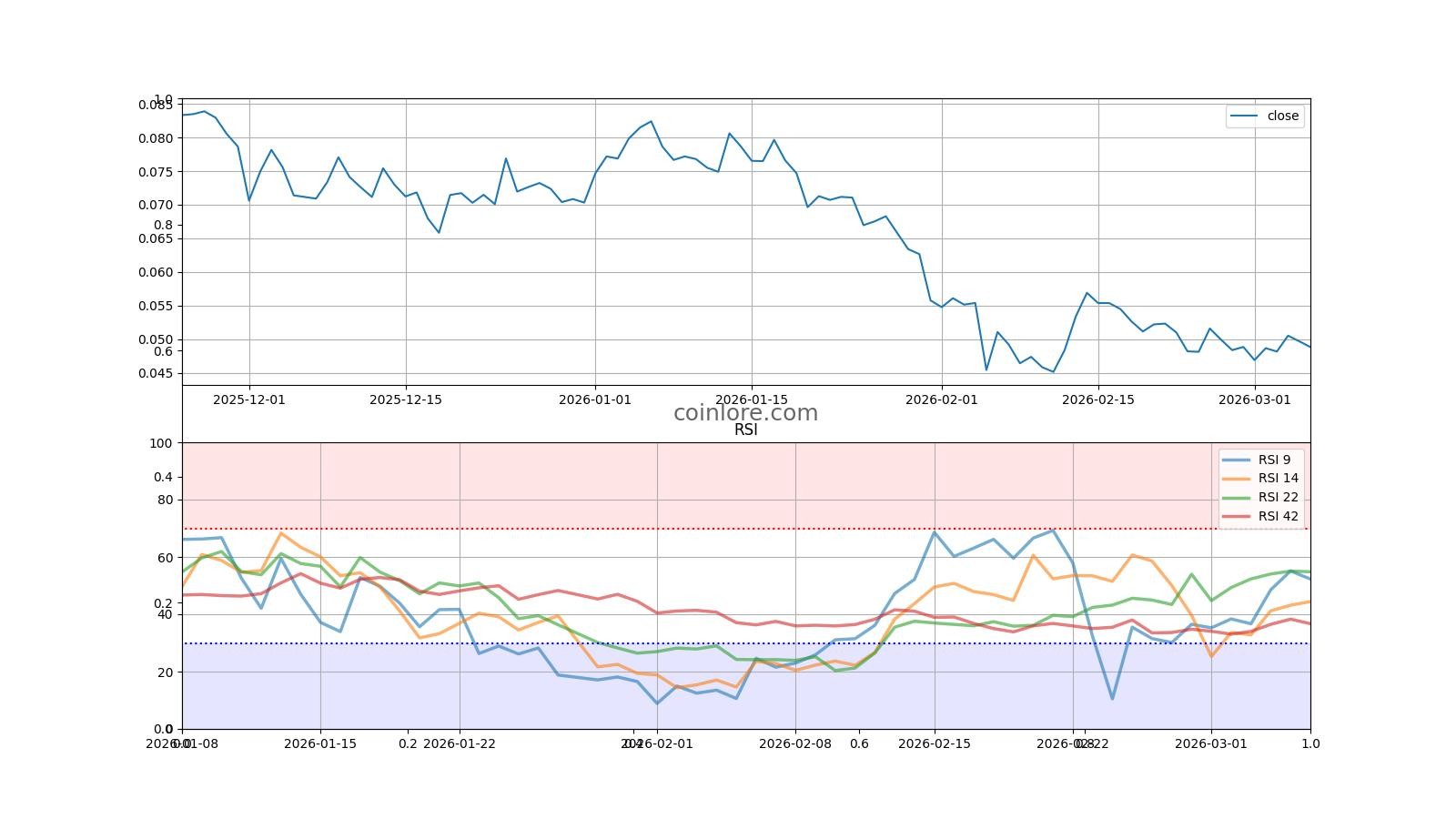 Conflux RSI indicator