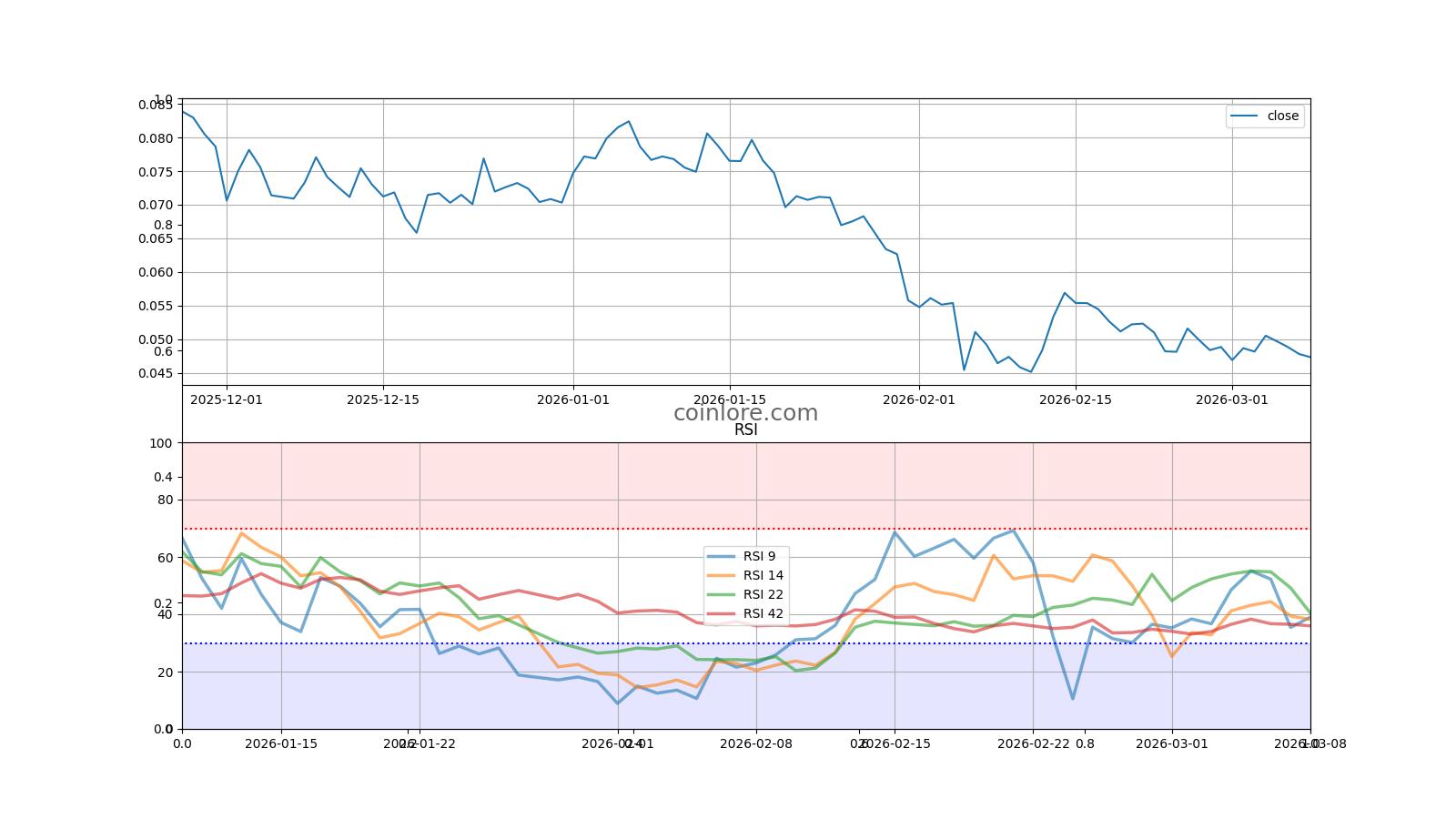 Conflux RSI indicator