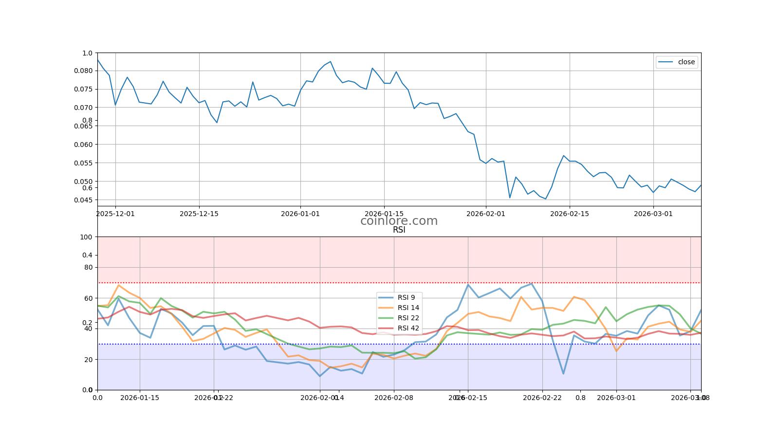Conflux RSI indicator