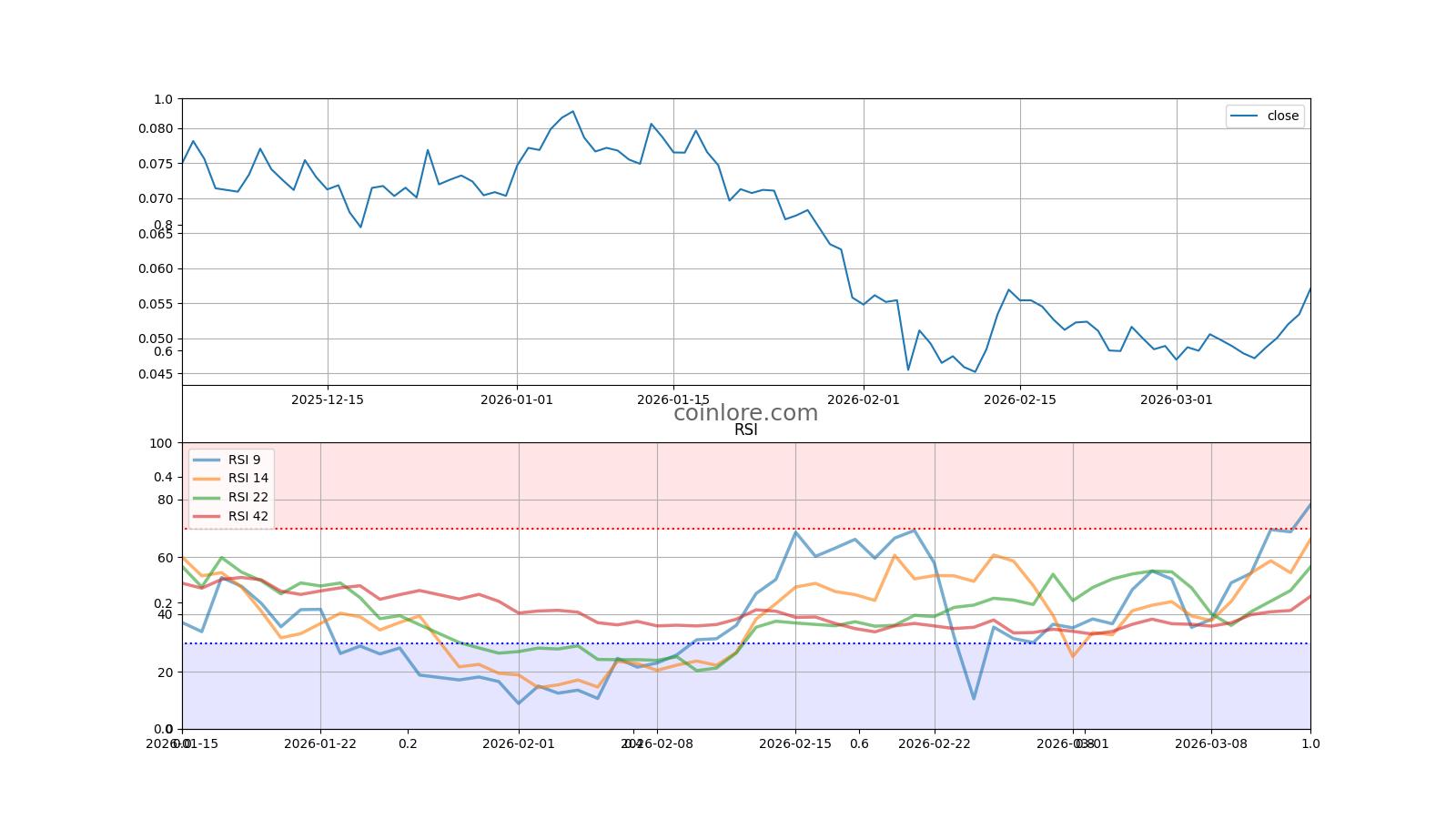 Conflux RSI indicator