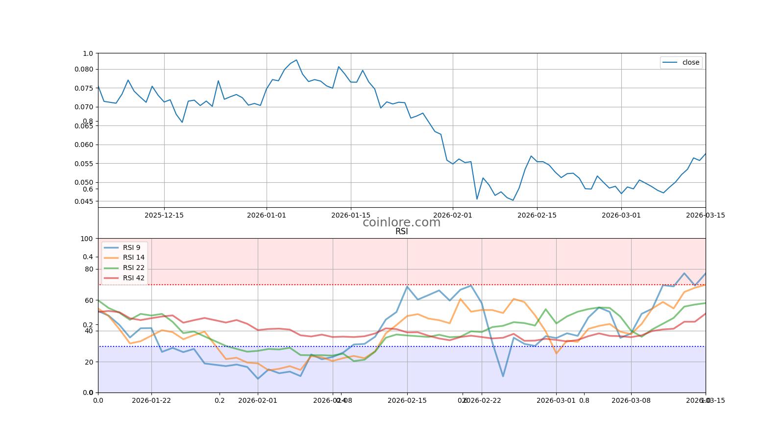 Conflux RSI indicator