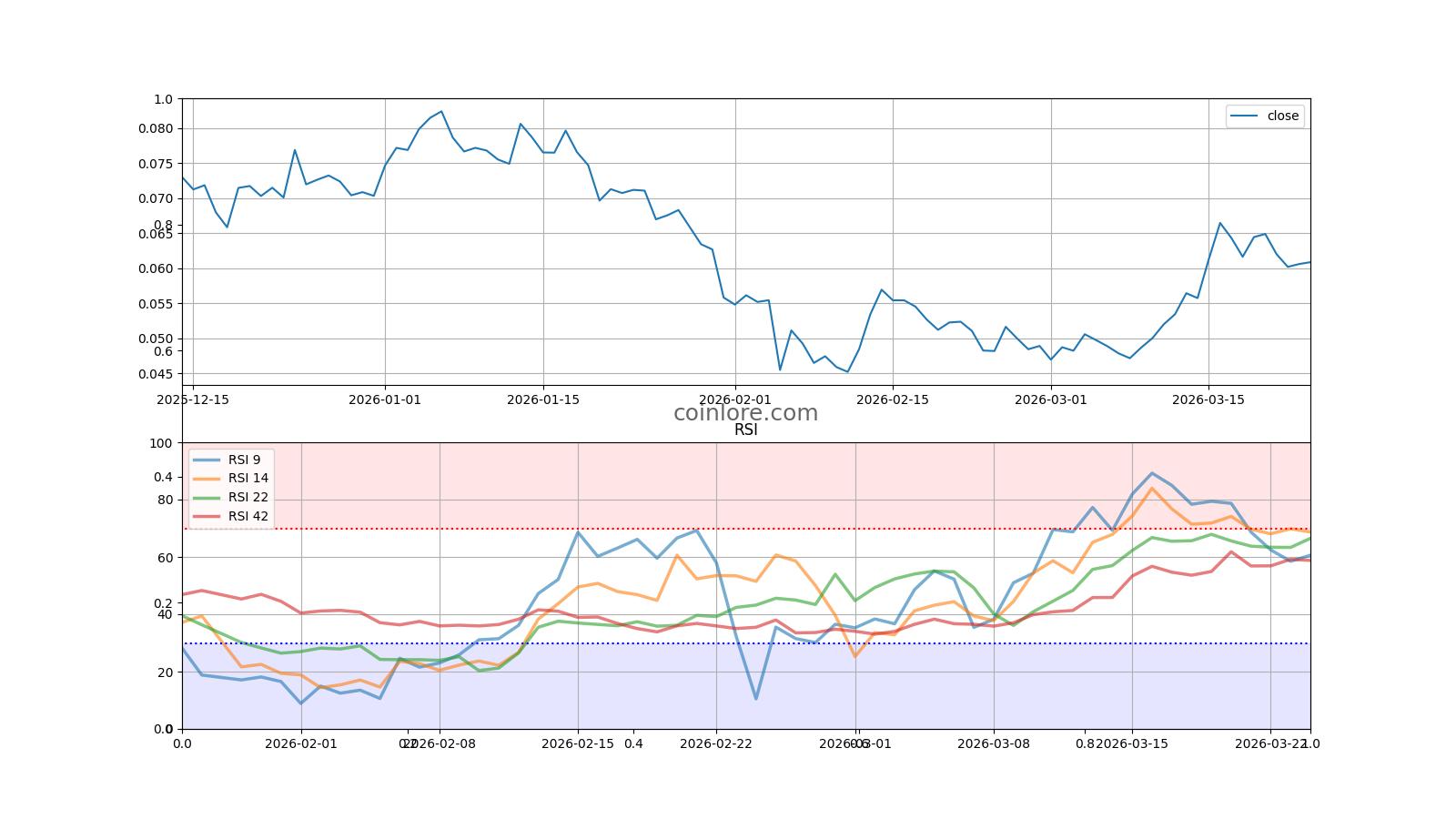 Conflux RSI indicator