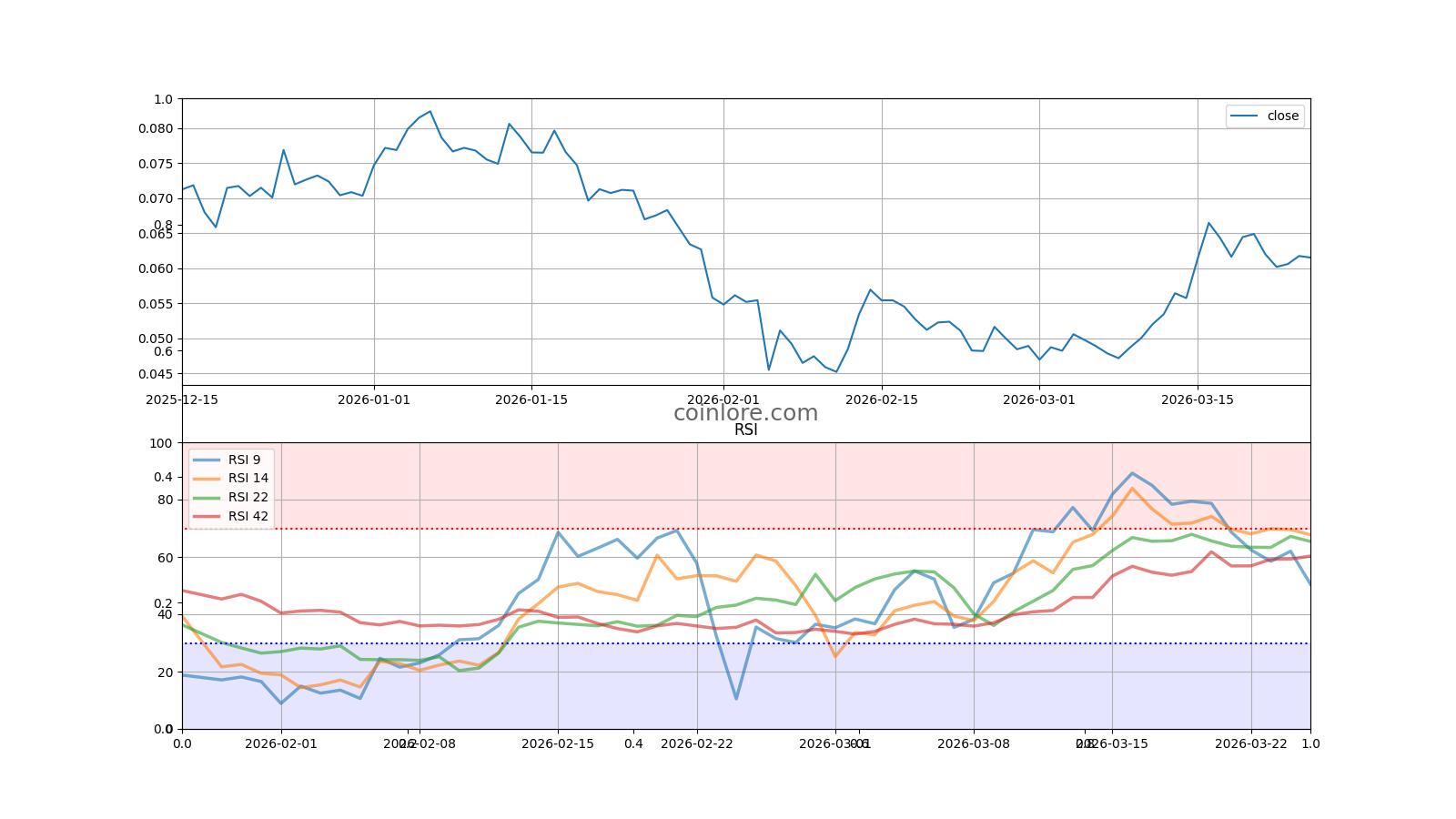 Conflux RSI indicator