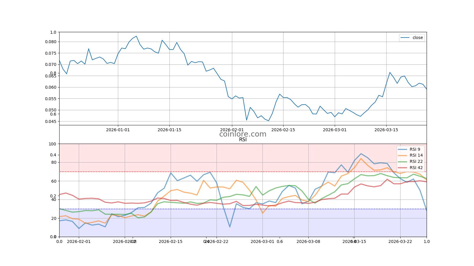 Conflux RSI indicator