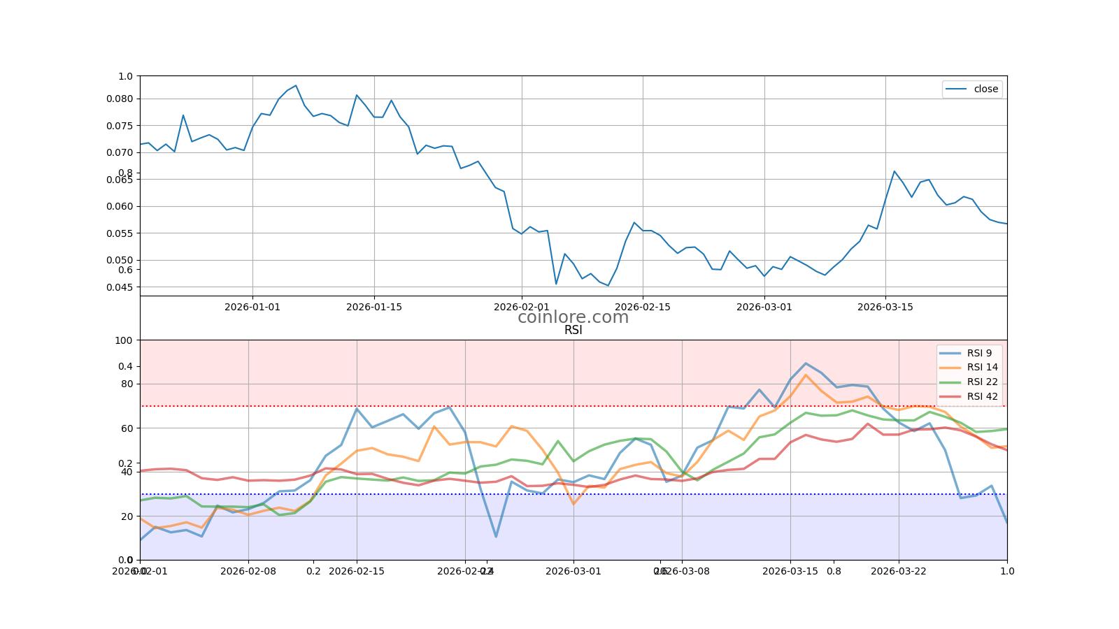 Conflux RSI indicator