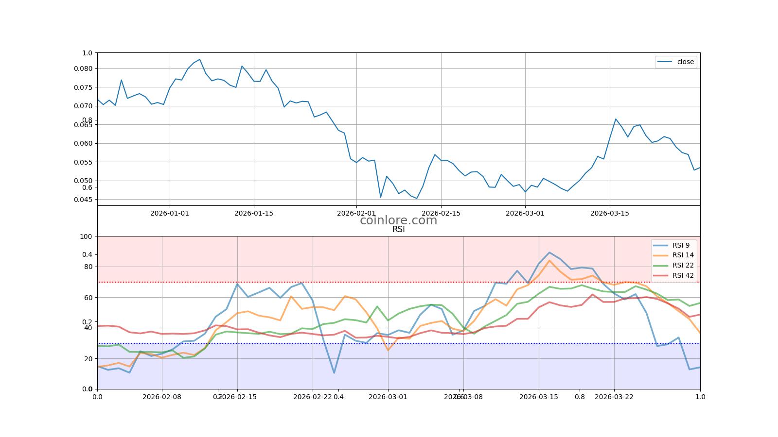 Conflux RSI indicator
