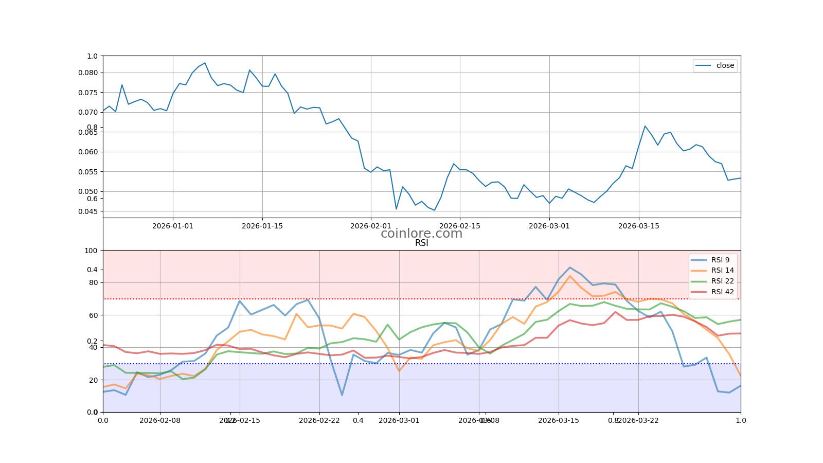 Conflux RSI indicator