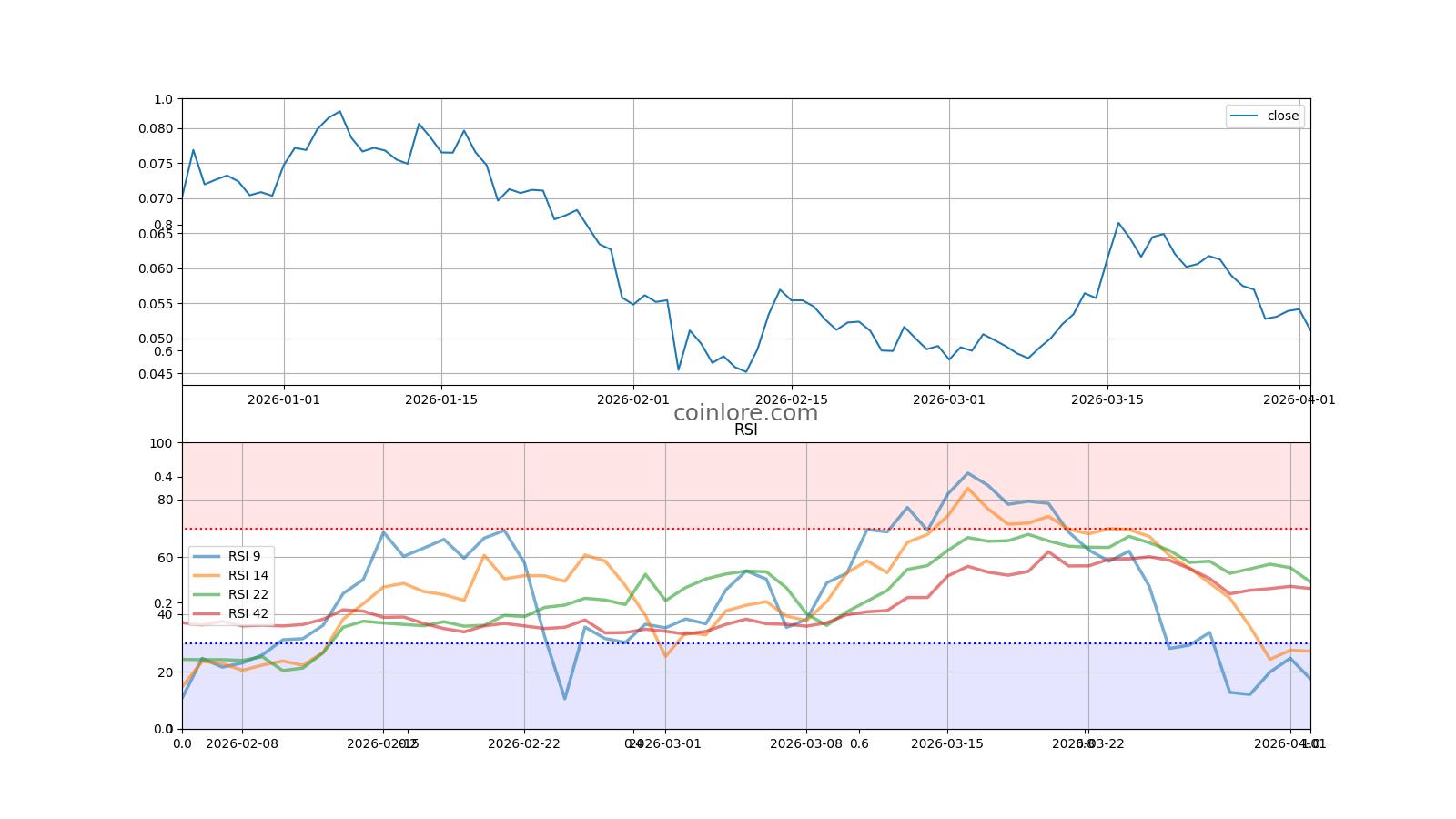 Conflux RSI indicator
