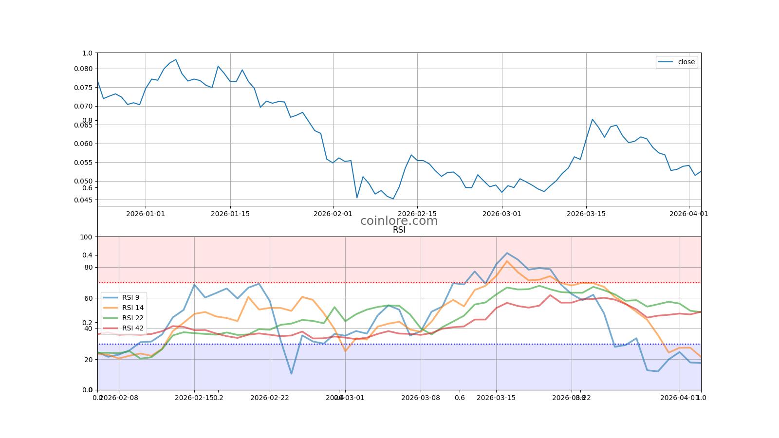 Conflux RSI indicator