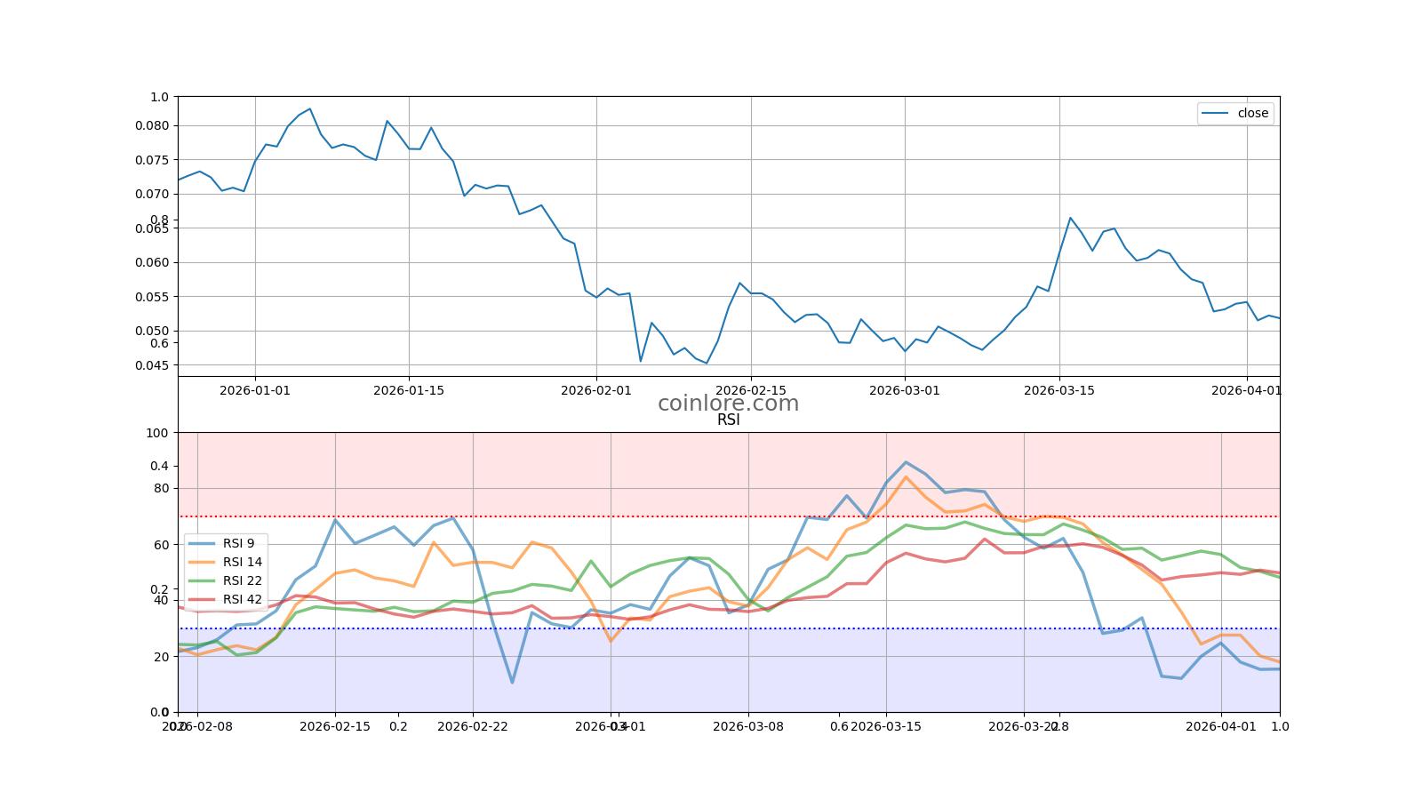 Conflux RSI indicator