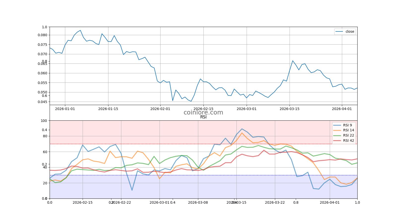 Conflux RSI indicator