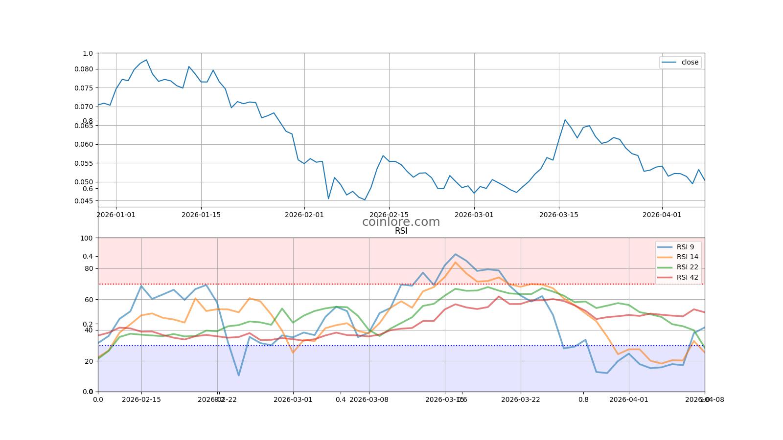 Conflux RSI indicator