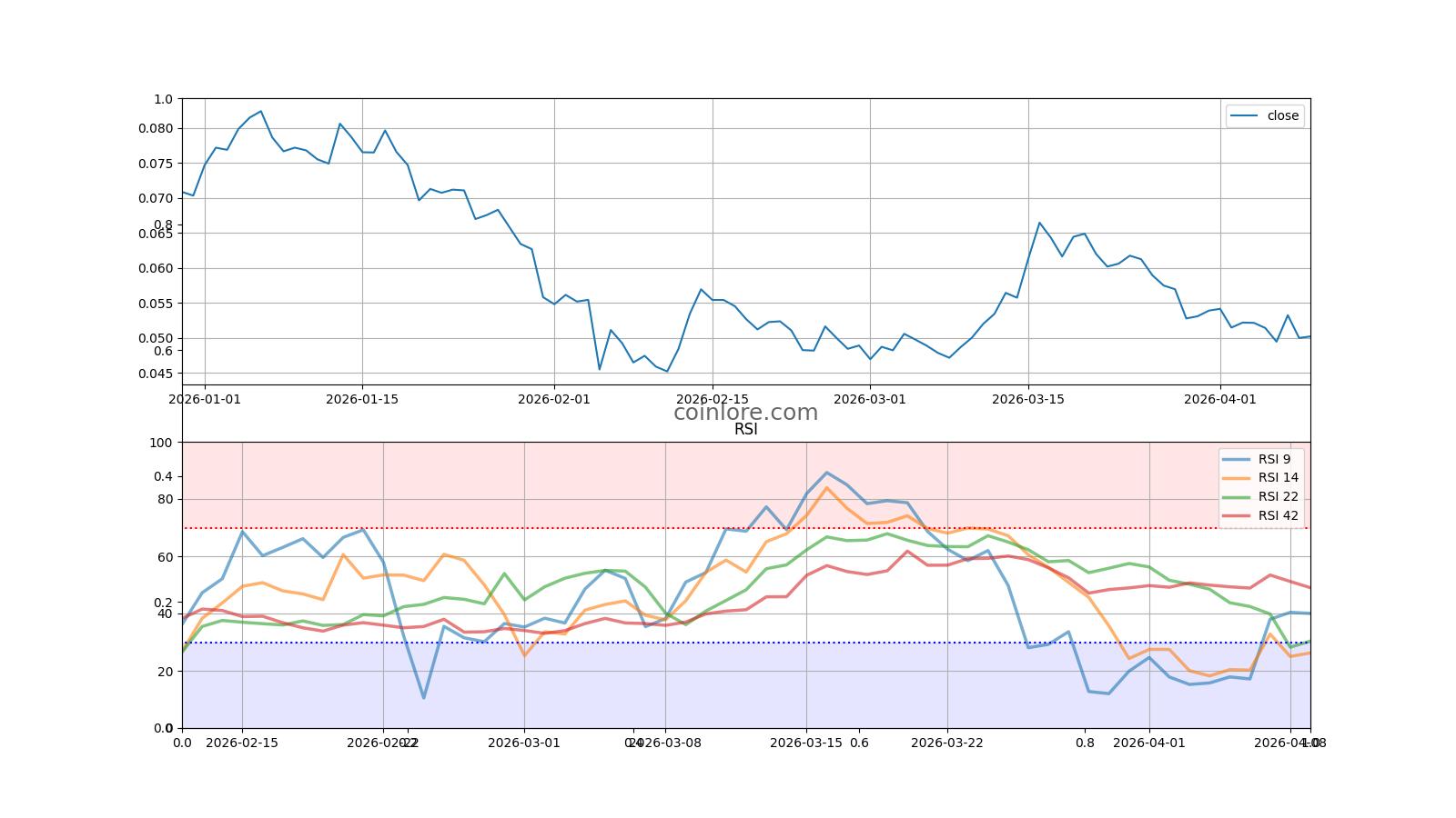 Conflux RSI indicator