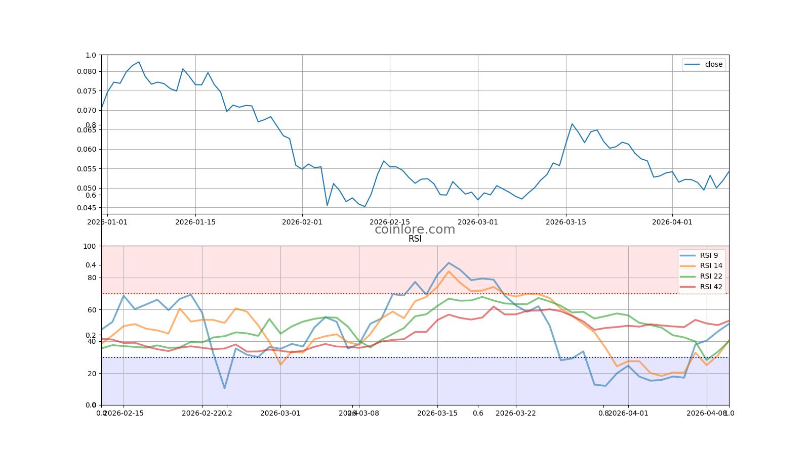 Conflux RSI indicator