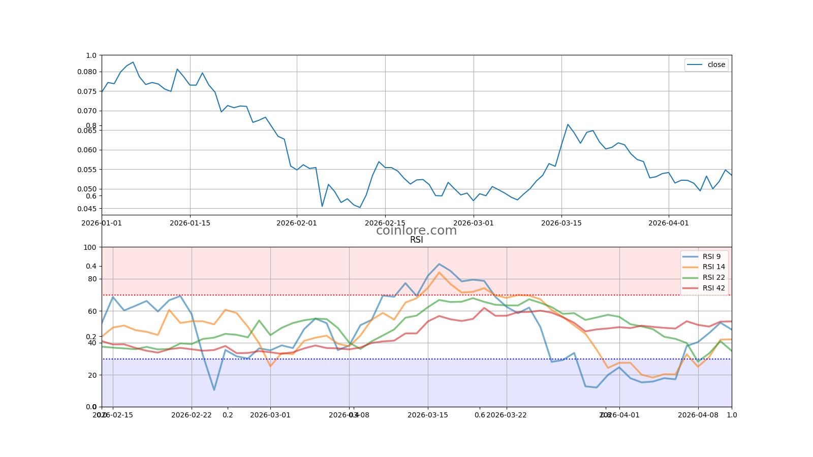 Conflux RSI indicator
