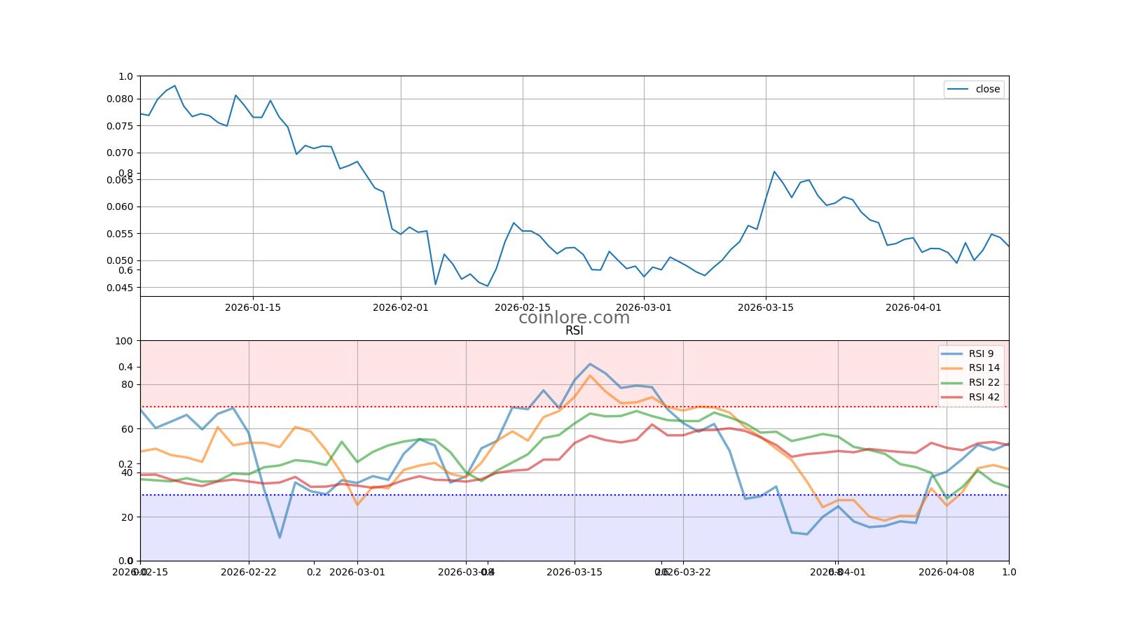 Conflux RSI indicator