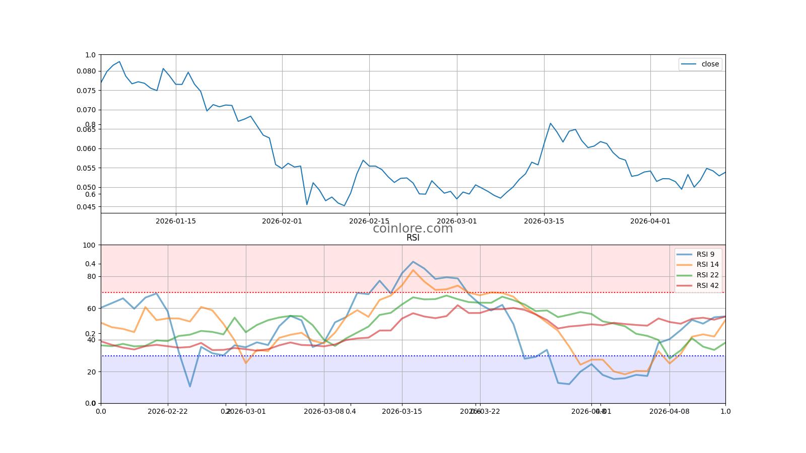 Conflux RSI indicator