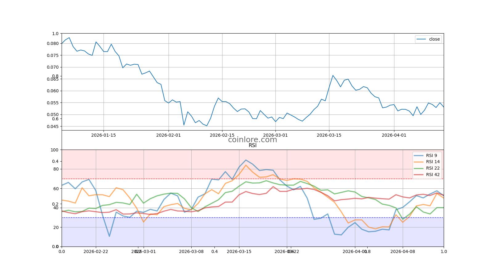 Conflux RSI indicator