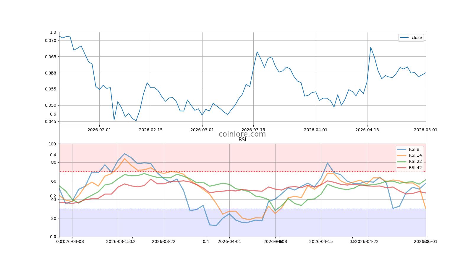 Conflux RSI indicator