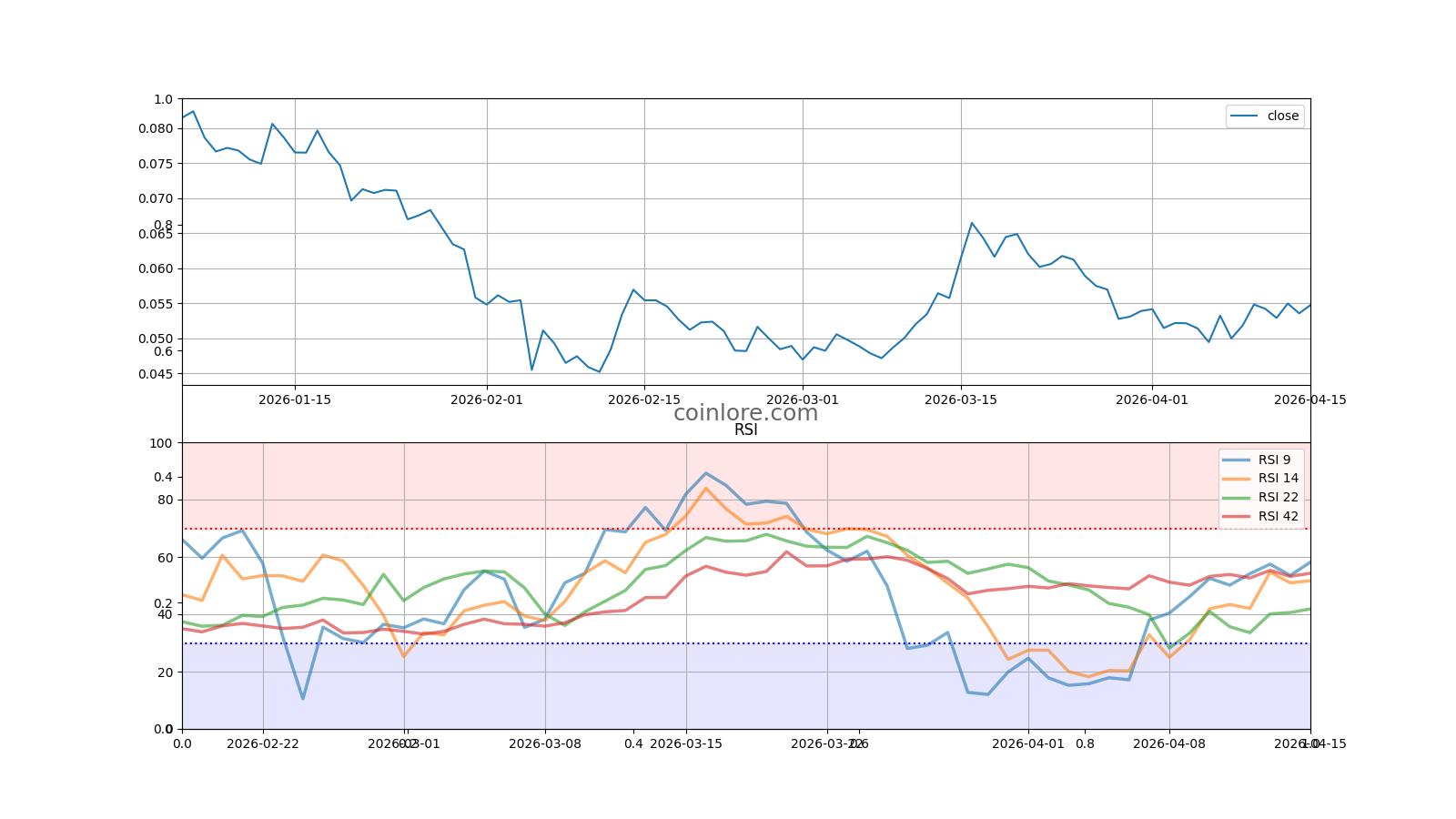Conflux RSI indicator