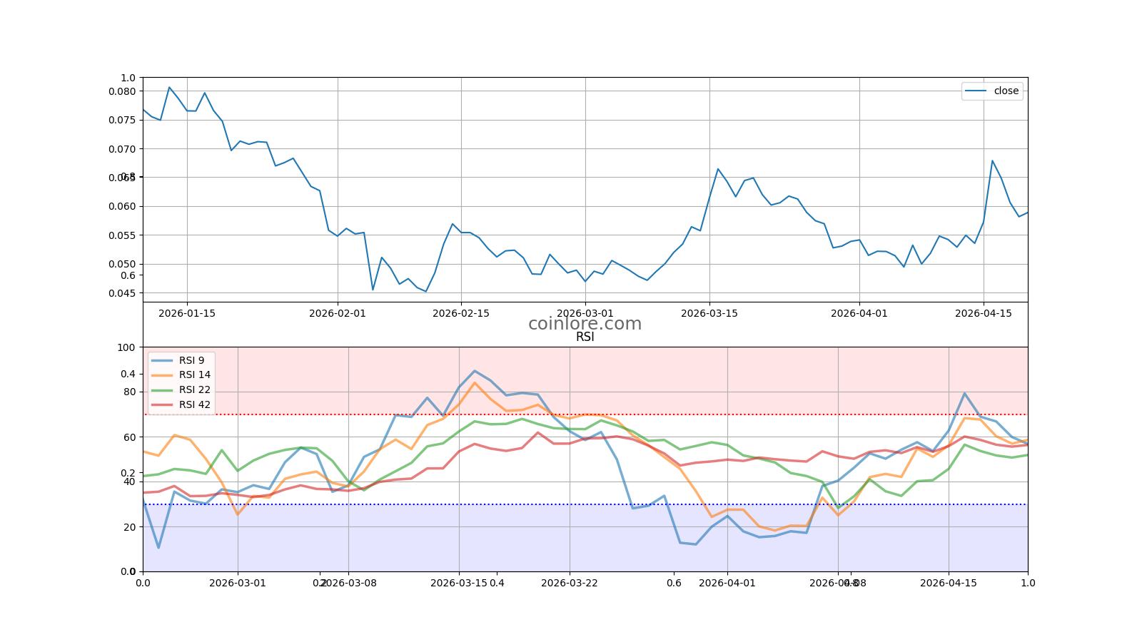 Conflux RSI indicator