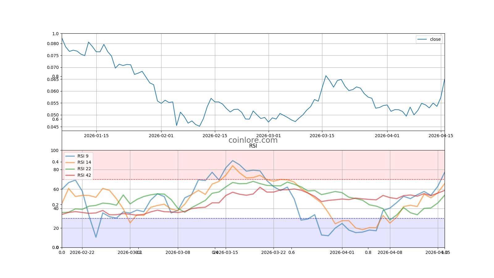 Conflux RSI indicator
