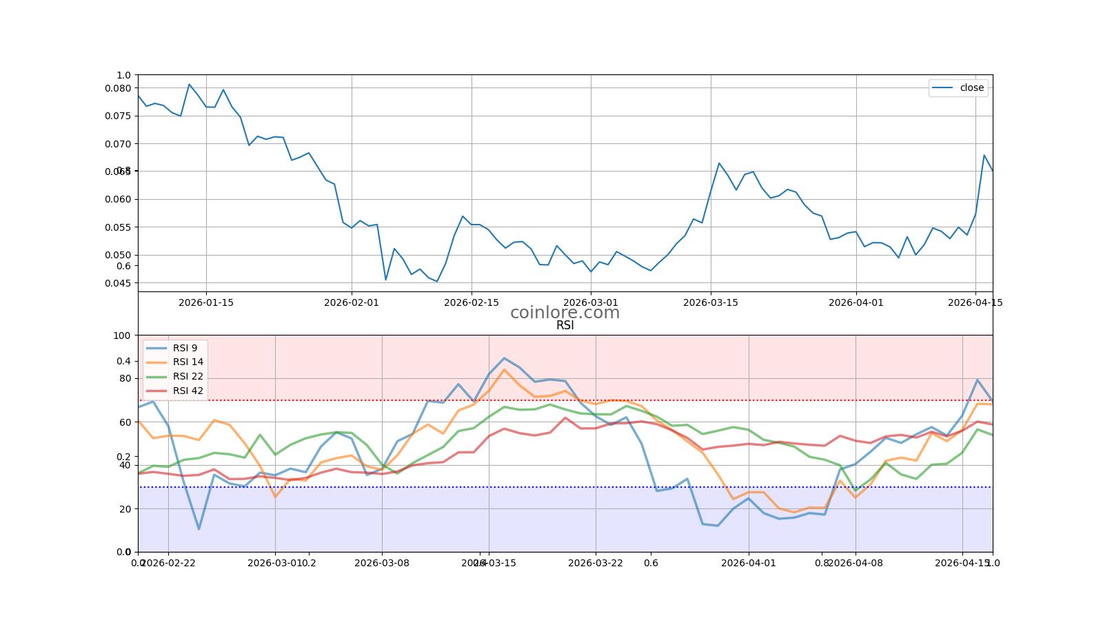 Conflux RSI indicator