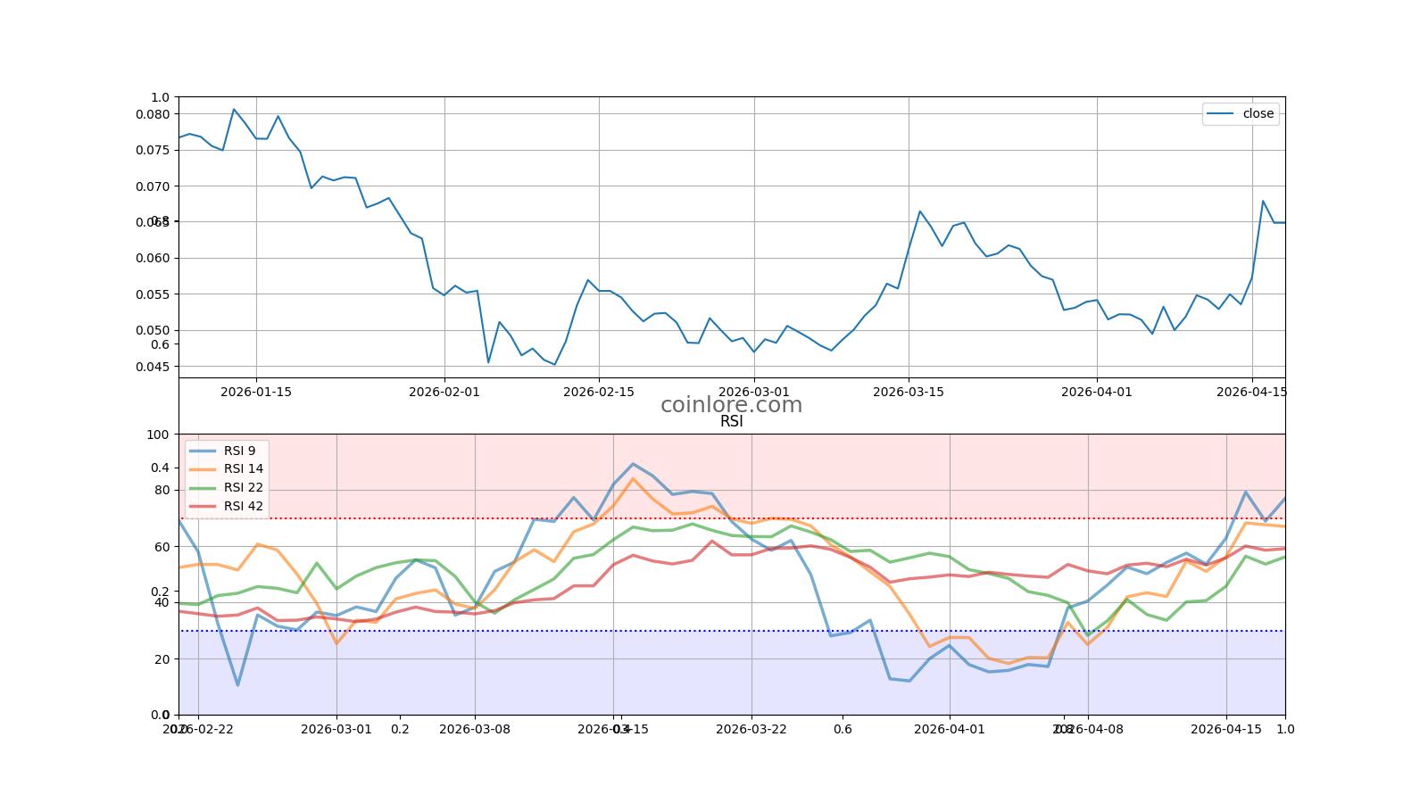 Conflux RSI indicator
