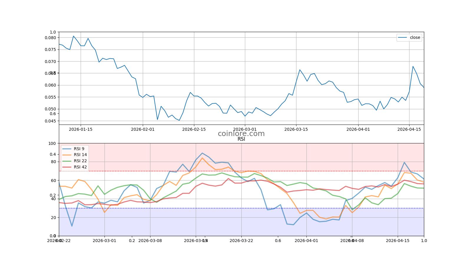 Conflux RSI indicator