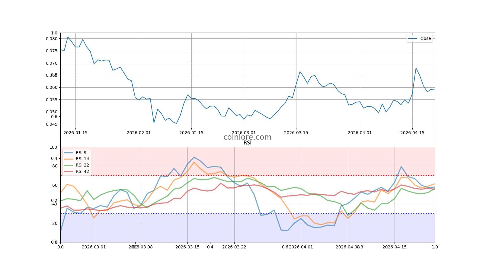 Conflux RSI indicator