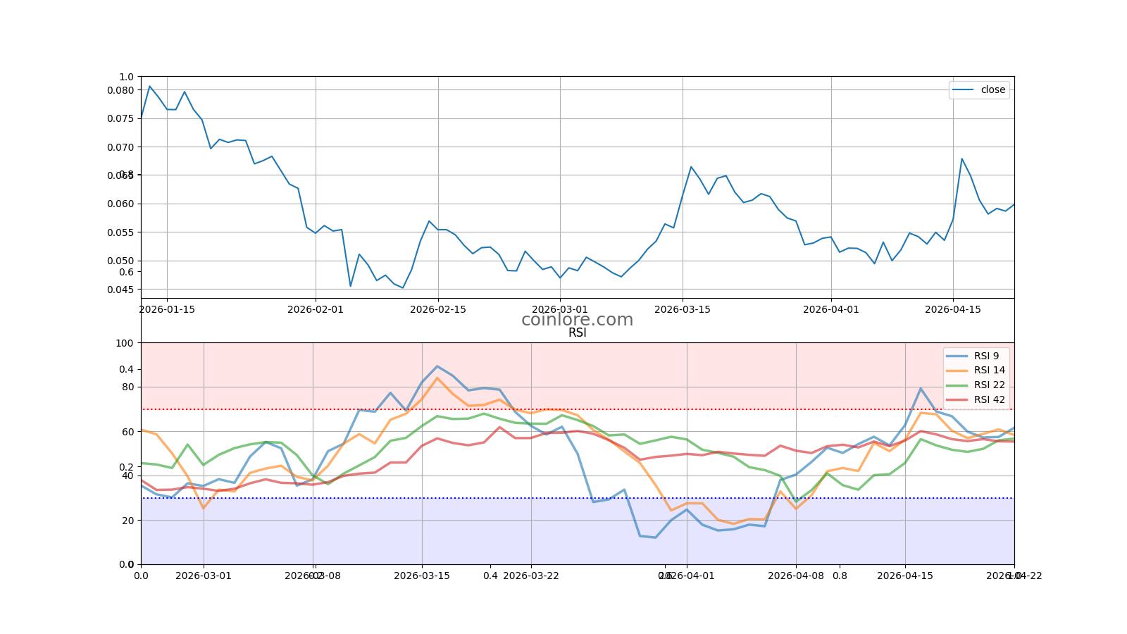 Conflux RSI indicator