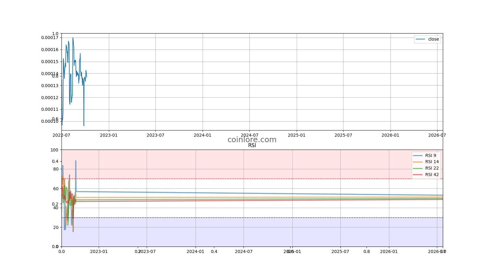 Connect Coin RSI indicator